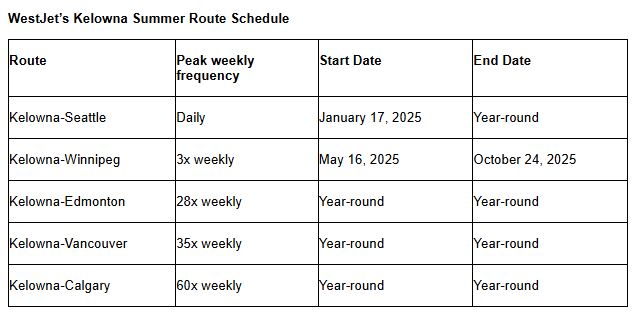 More WestJet flights from Kelowna to Vancouver, Calgary, Edmonton ...